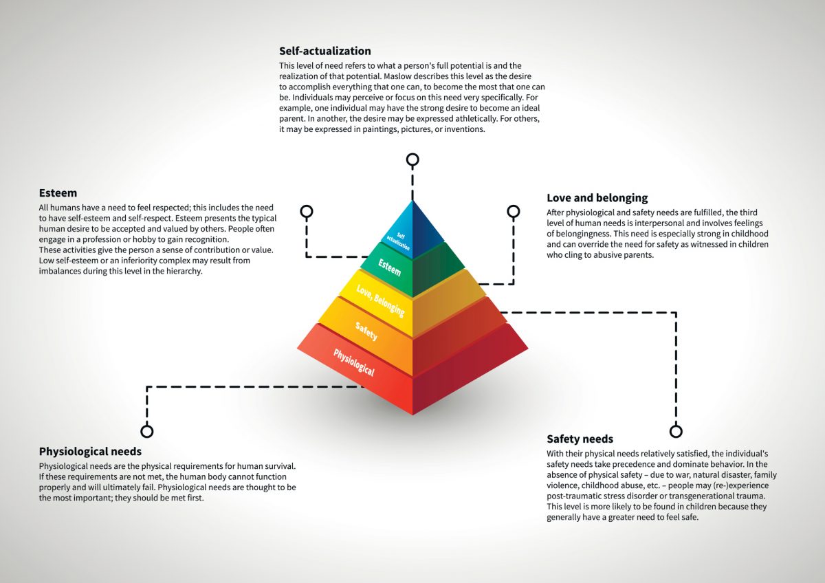Understanding the different Maslow need levels for privacy