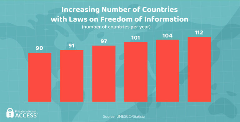 50 Key Stats About Freedom of the Internet Around the World