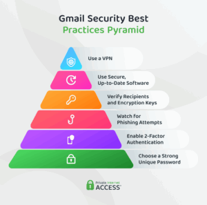 Gmail Encryption: How to Protect Your Messages