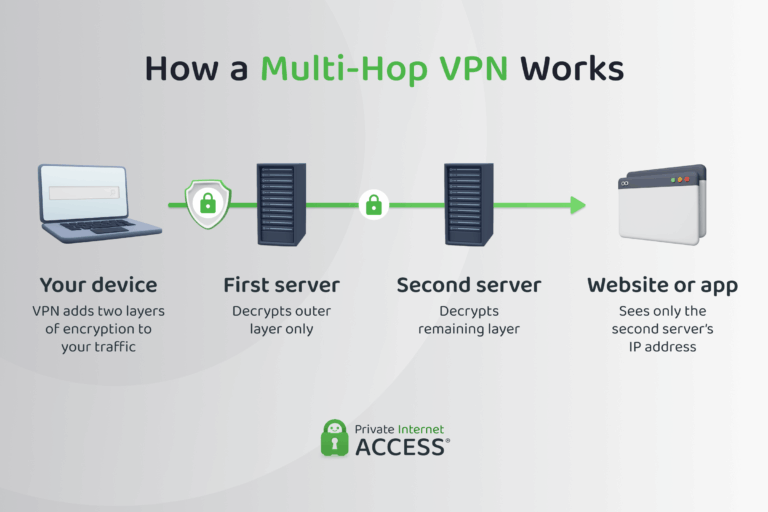 Multi-Hop VPN: What It Is, How It Works, and When to Use It