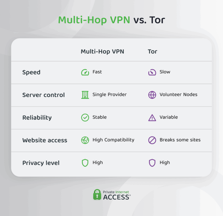 Multi-Hop VPN: What It Is, How It Works, and When to Use It