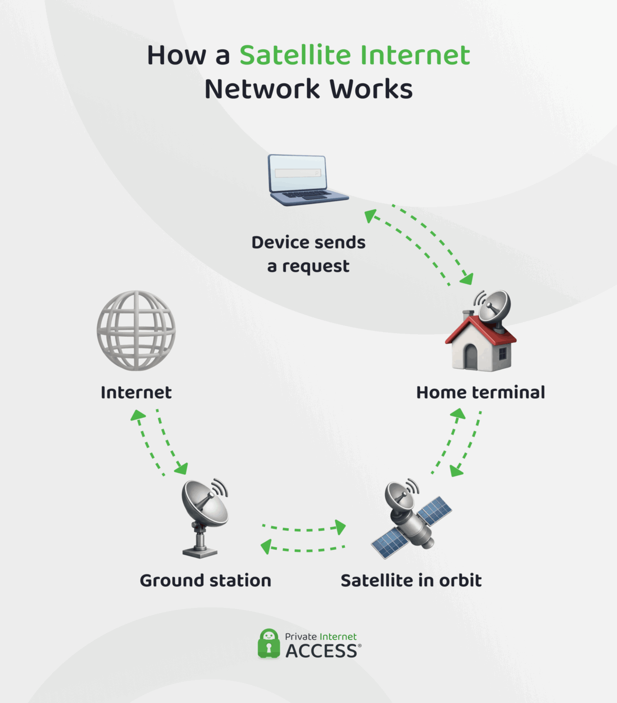 How Does Satellite Internet Work? Pros, Cons, Cost, and More