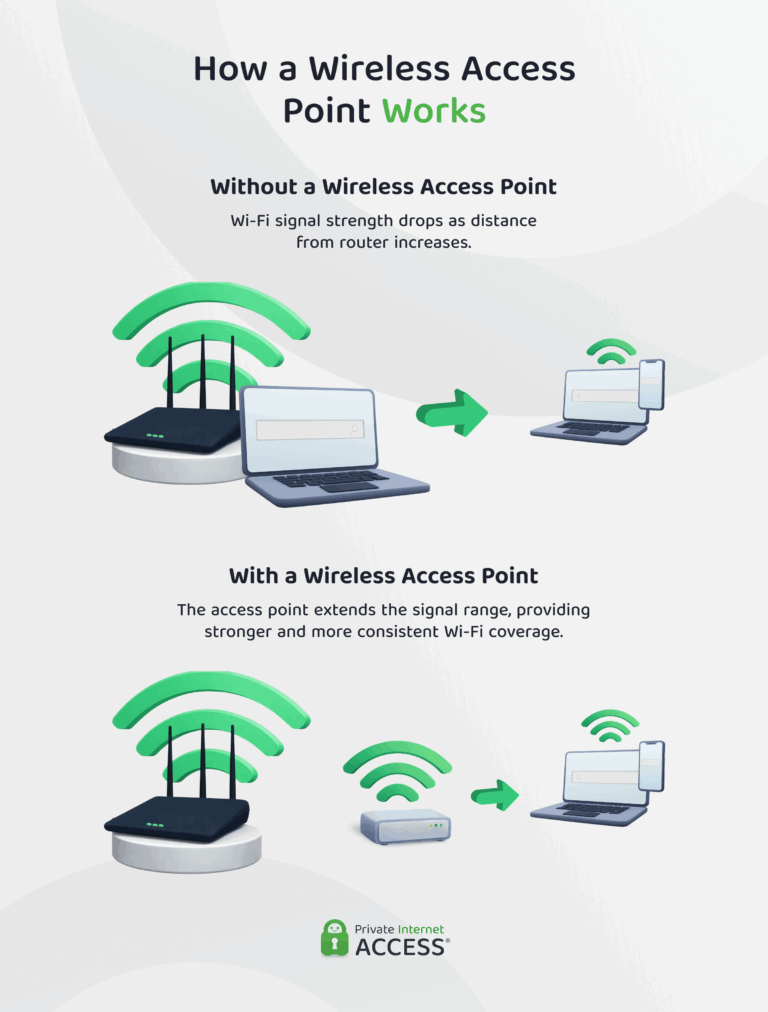 What Is a Wireless Access Point and When Should You Use One?