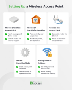 What Is a Wireless Access Point and When Should You Use One?