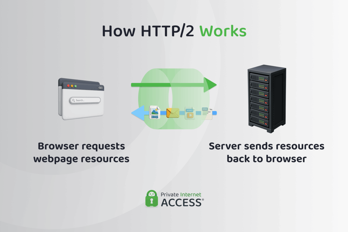 What Is HTTP/2? Performance, Pros, Cons, and More