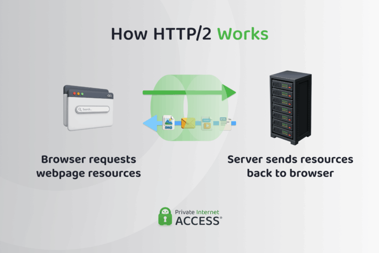 What Is HTTP/2? Performance, Pros, Cons, and More