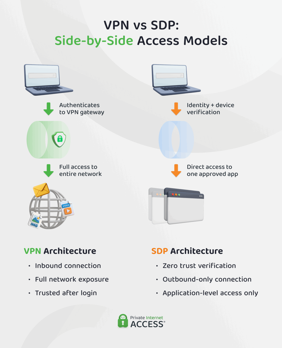 SDP vs. VPN: Differences, Use Cases, and Security Models