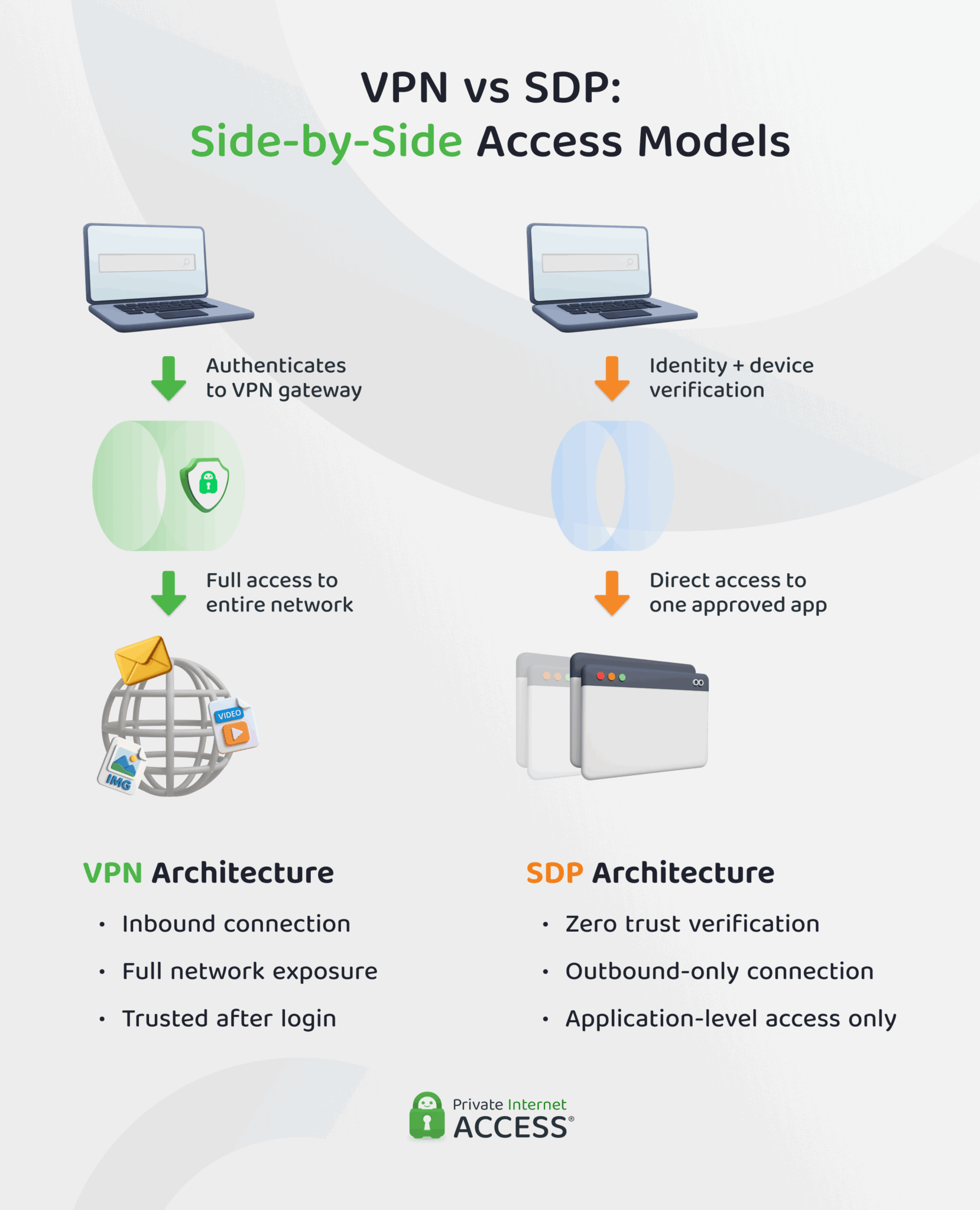 SDP vs. VPN: Differences, Use Cases, and Security Models
