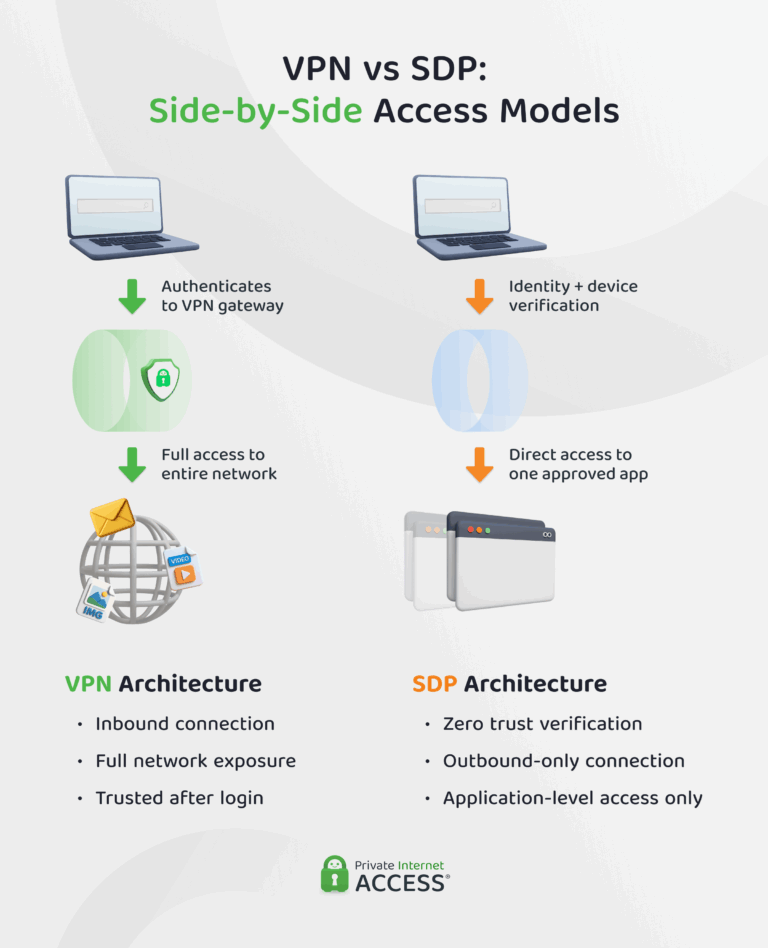SDP vs. VPN: Differences, Use Cases, and Security Models