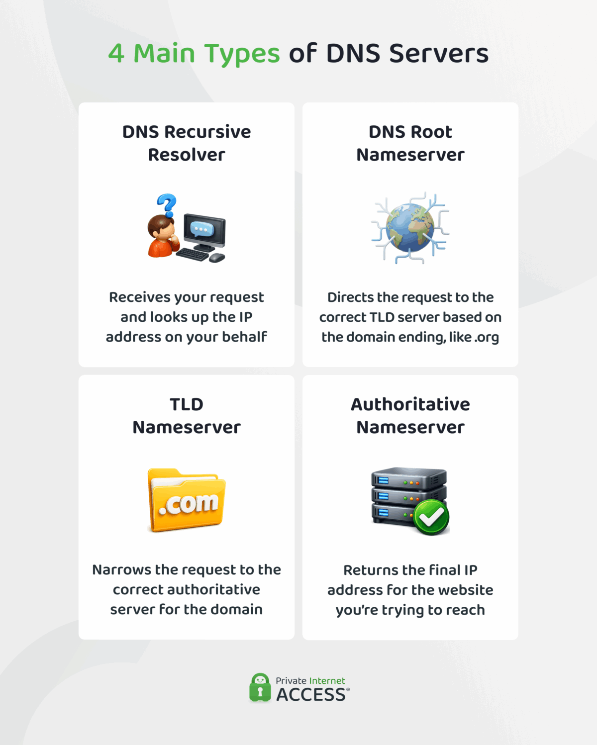 Understand DNS Server Types and How They Work