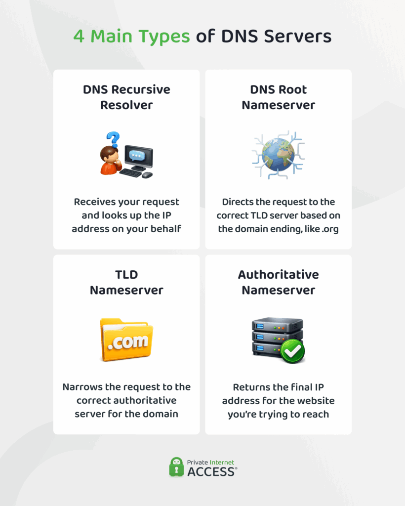 Understand DNS Server Types and How They Work