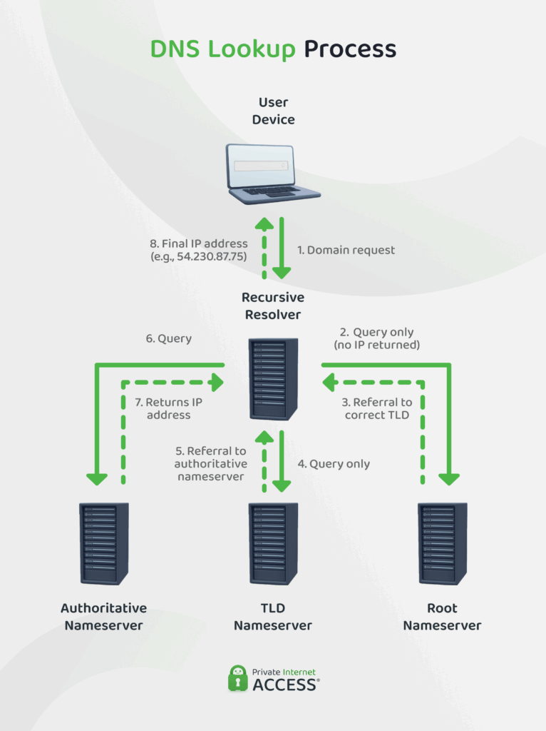 Understand DNS Server Types and How They Work