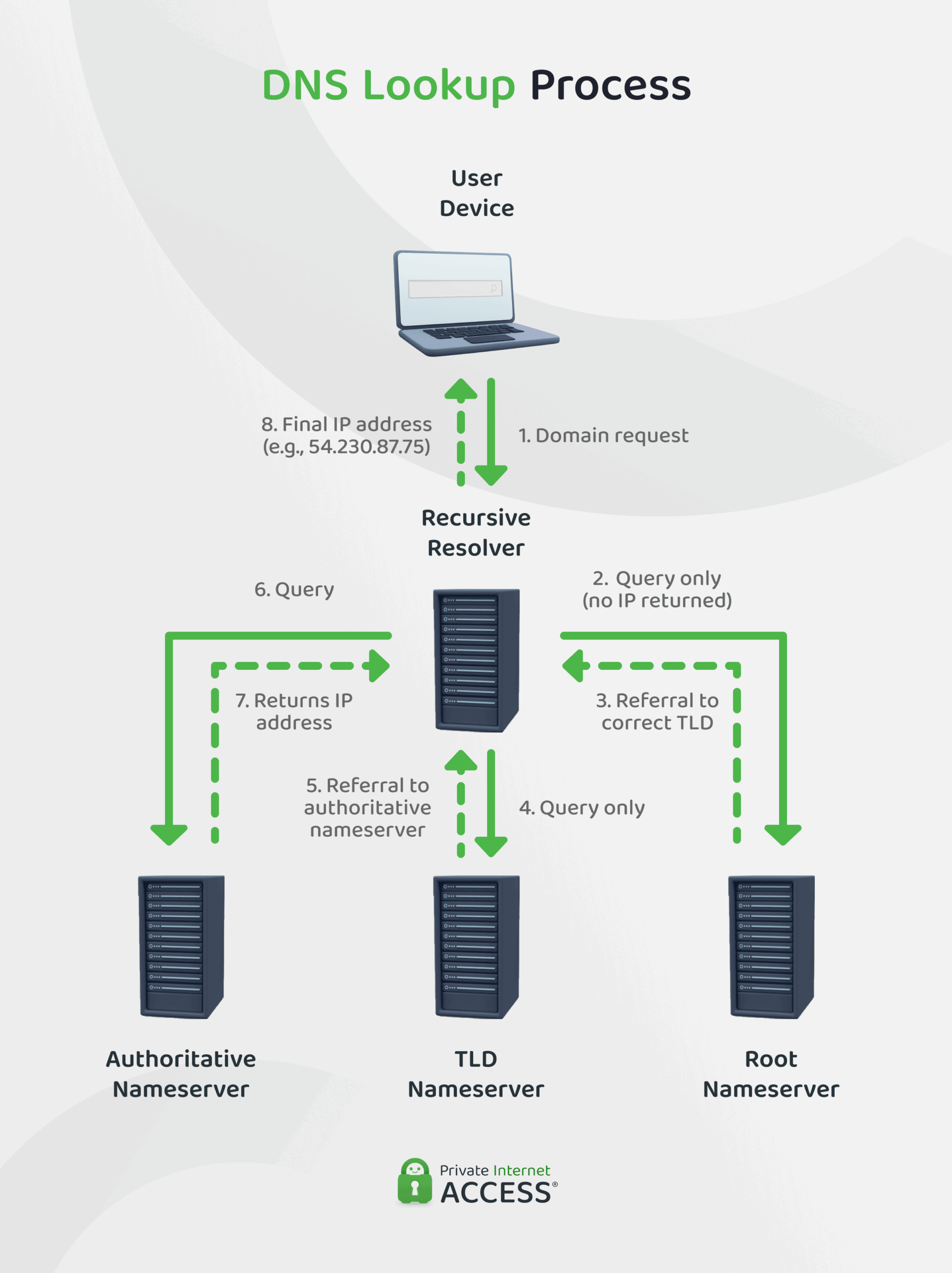 Understand DNS Server Types and How They Work