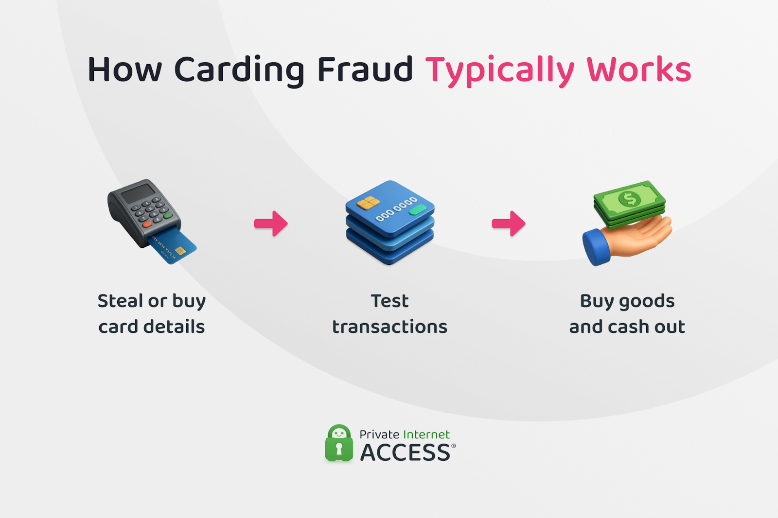 What Is Carding? How It Works and How to Protect Yourself