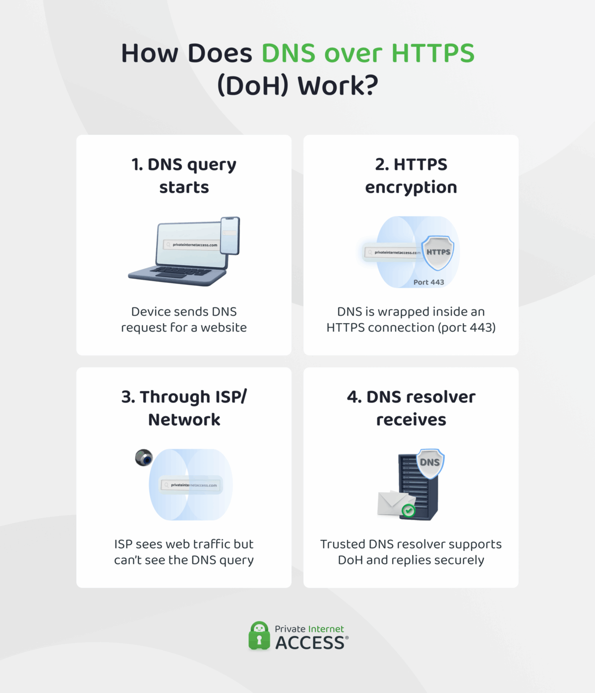 Encrypted DNS Traffic: What It Is and How It Works