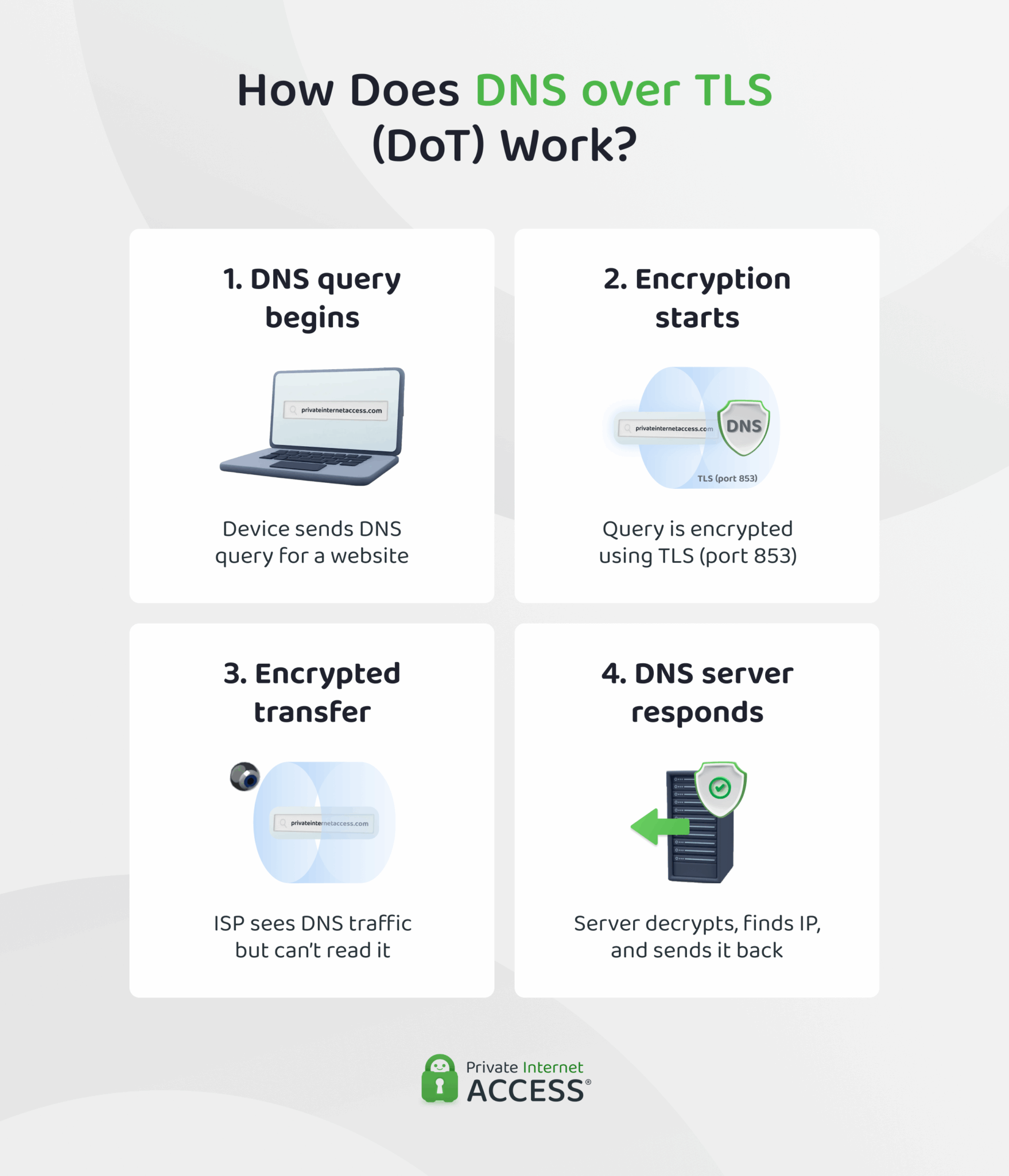 Encrypted DNS Traffic: What It Is and How It Works