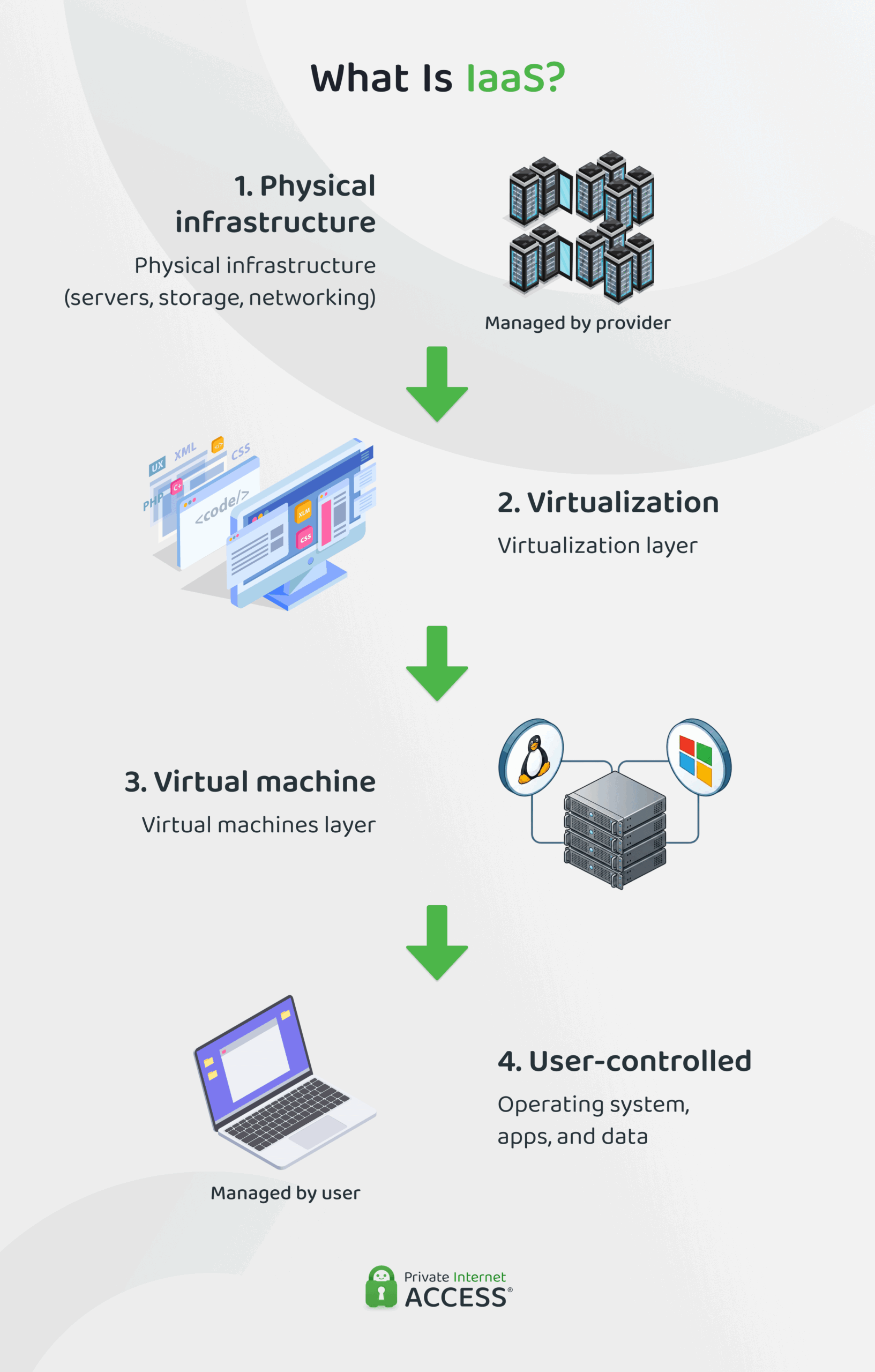 IaaS vs. PaaS vs. SaaS: Definitions, Pros, Cons, and Use-Cases