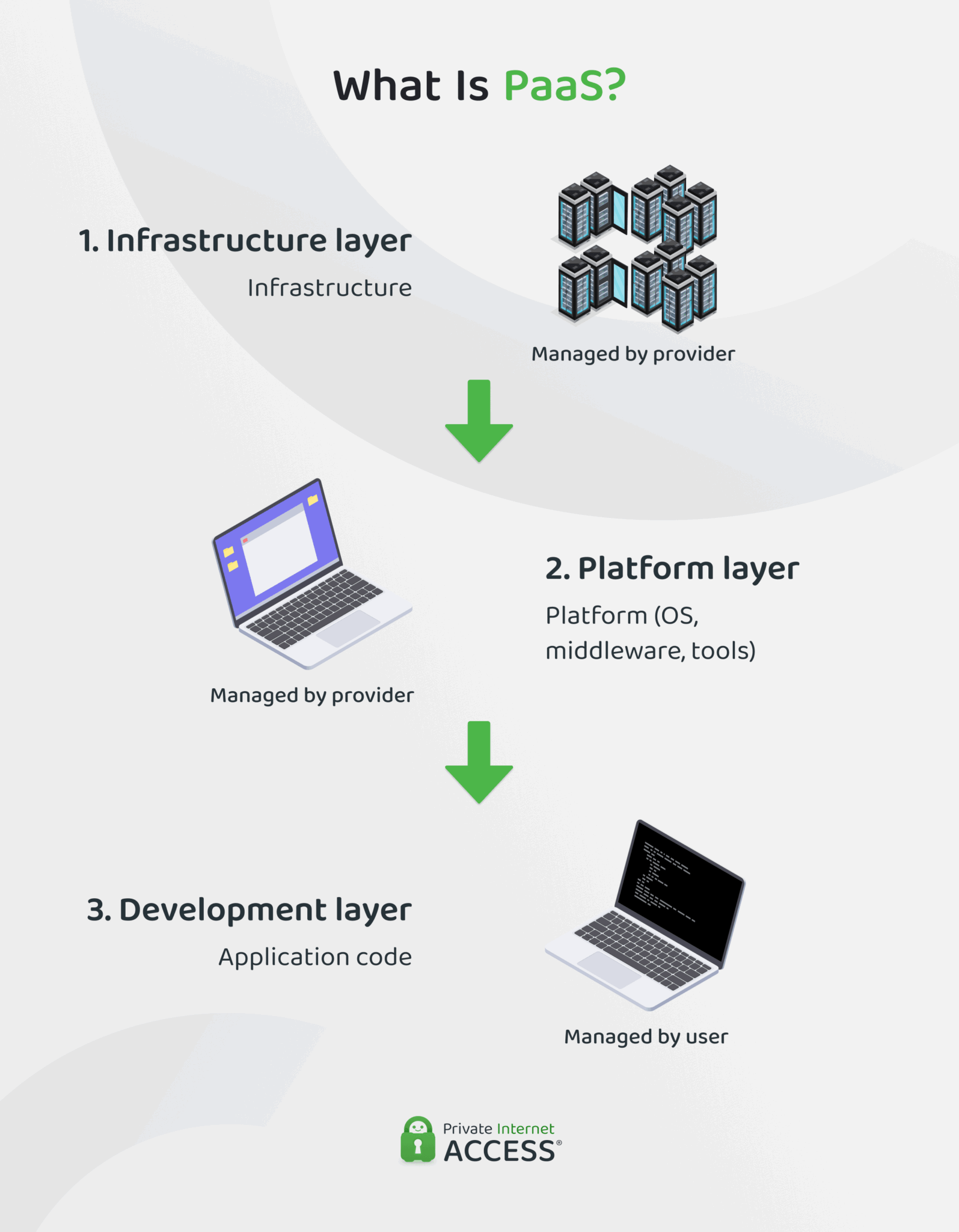 IaaS vs. PaaS vs. SaaS: Definitions, Pros, Cons, and Use-Cases