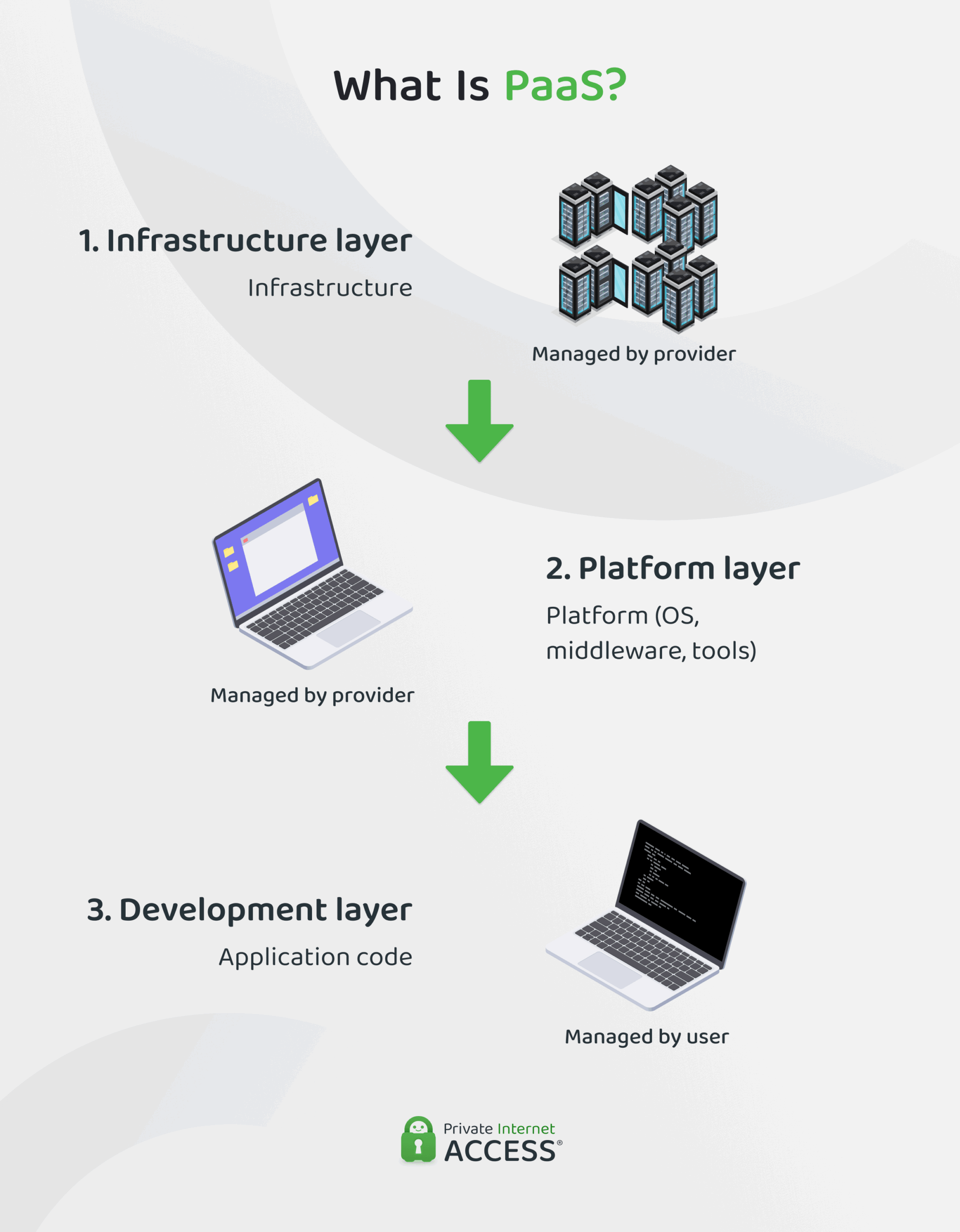 IaaS vs. PaaS vs. SaaS: Definitions, Pros, Cons, and Use-Cases