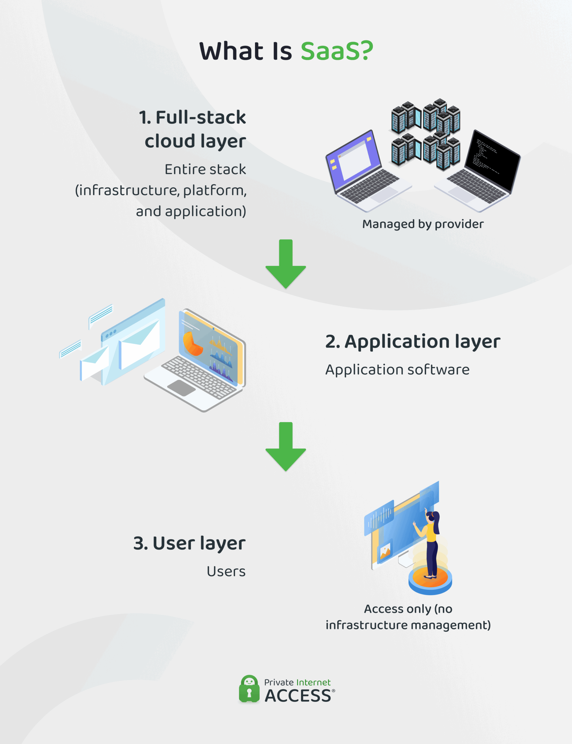 IaaS vs. PaaS vs. SaaS: Definitions, Pros, Cons, and Use-Cases