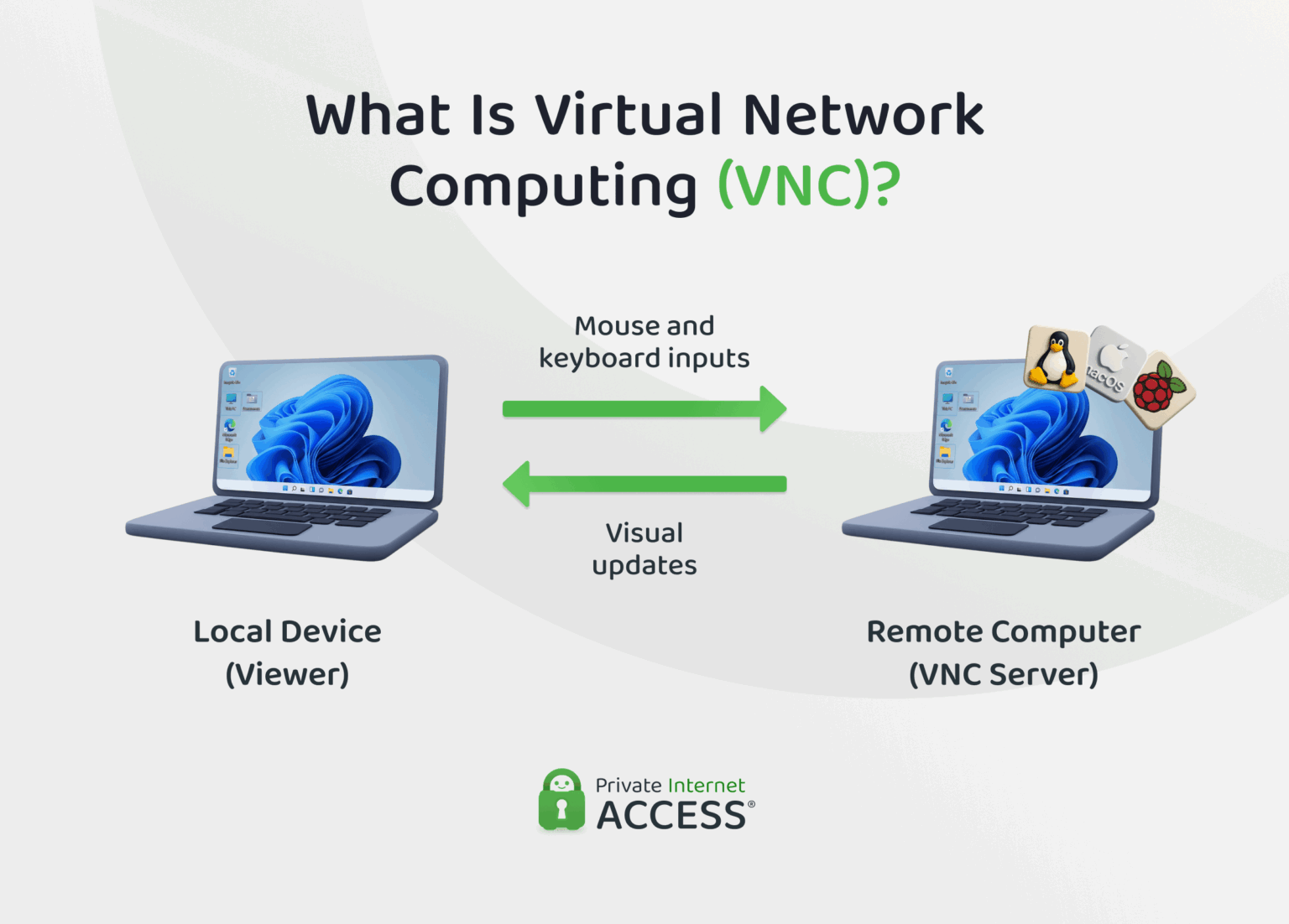 RDP vs. VNC: Which Is Better For Remote Access in 2026?