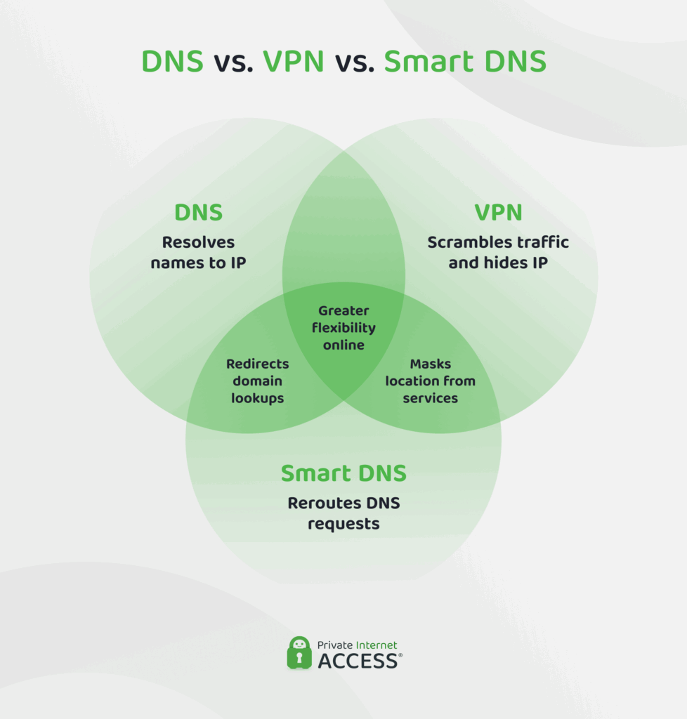 DNS vs. Smart DNS vs. VPN: Which One Do You Need?