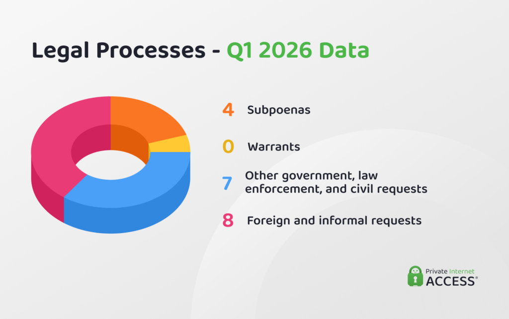 Private Internet Access Transparency Report Q1 2026