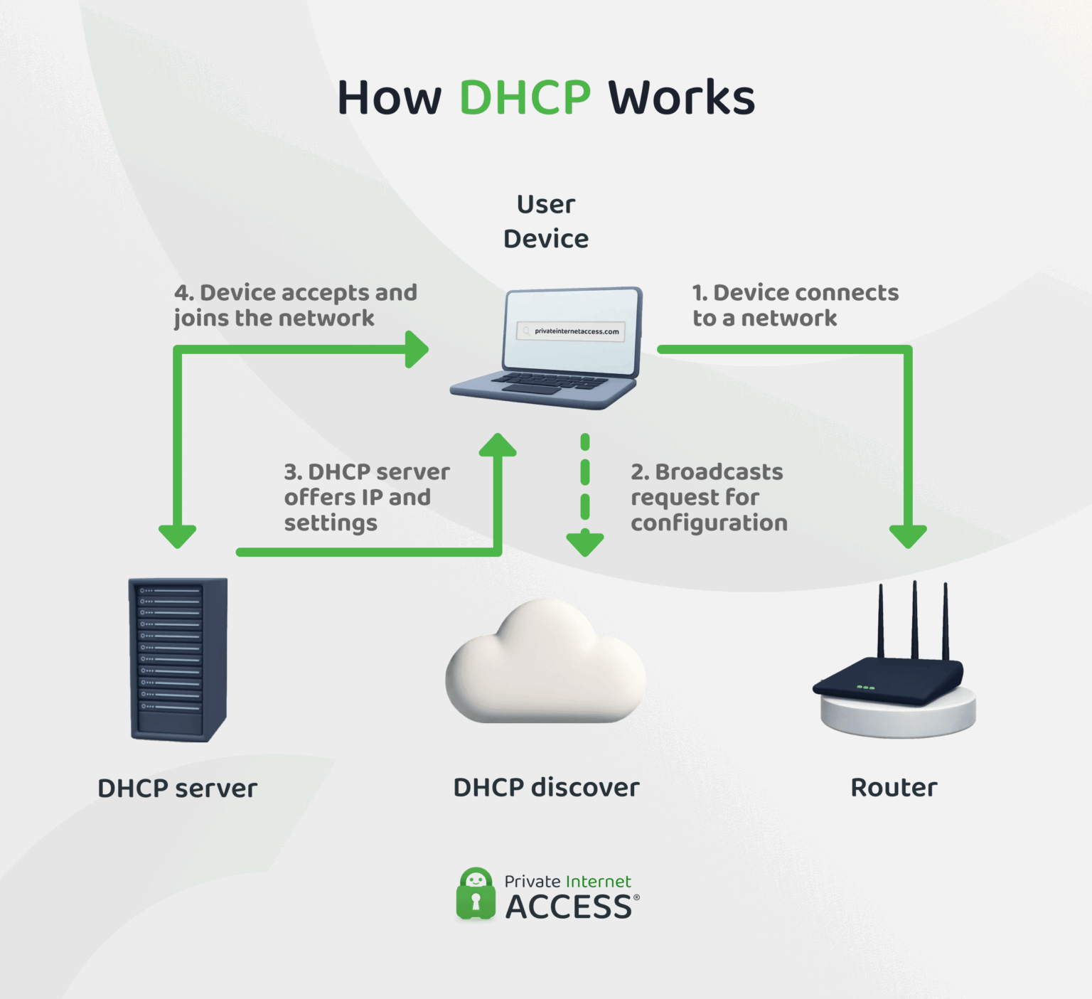 DHCP vs. DNS: Key Differences, Use-Cases, and Functions