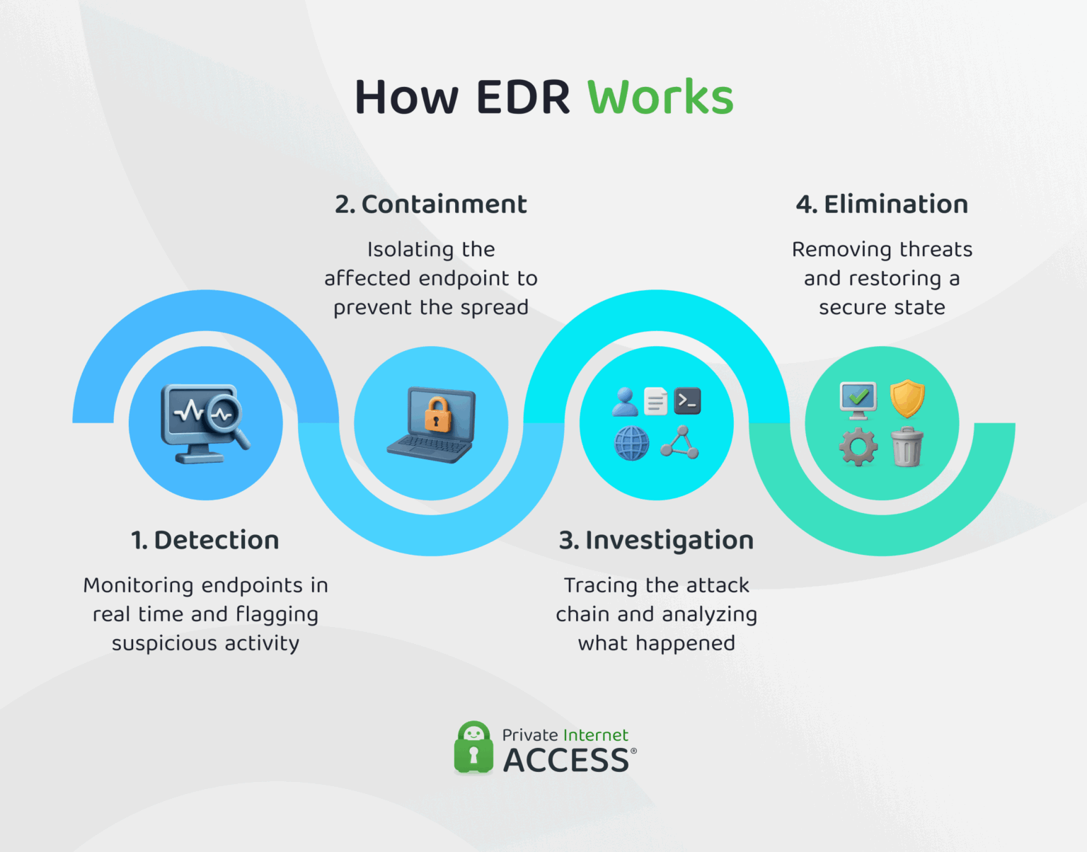 Endpoint Detection and Response Explained