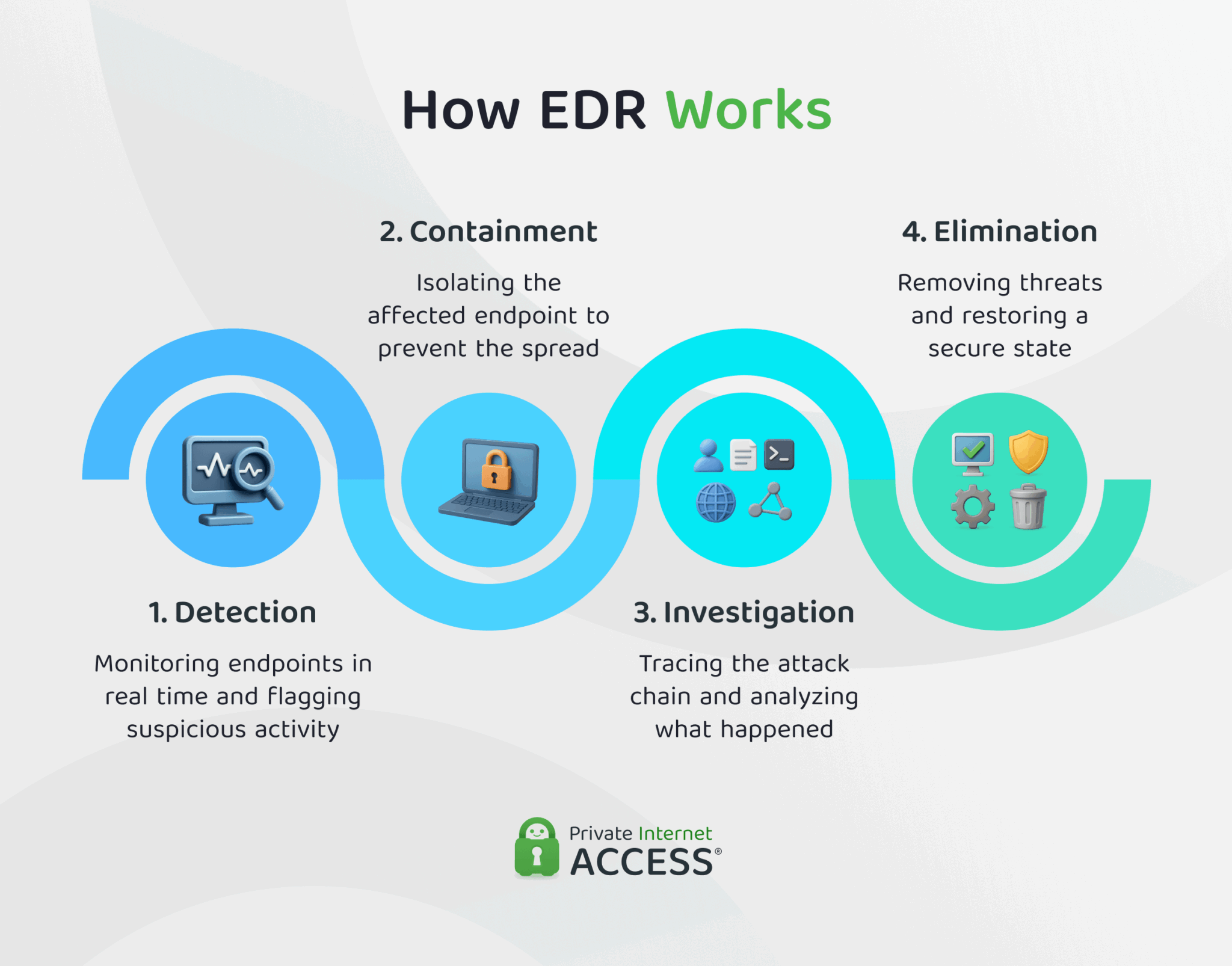 Endpoint Detection and Response Explained