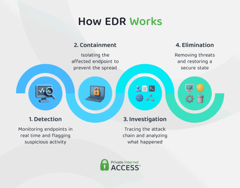 Endpoint Detection and Response Explained
