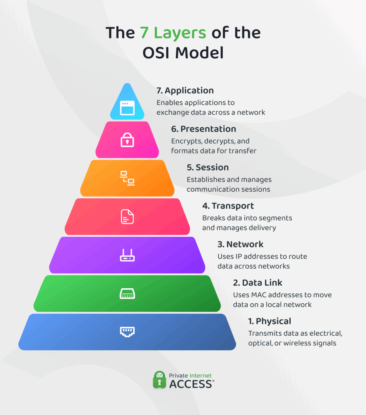 The OSI Model Explained: Purpose, Layers, and Benefits | PIA