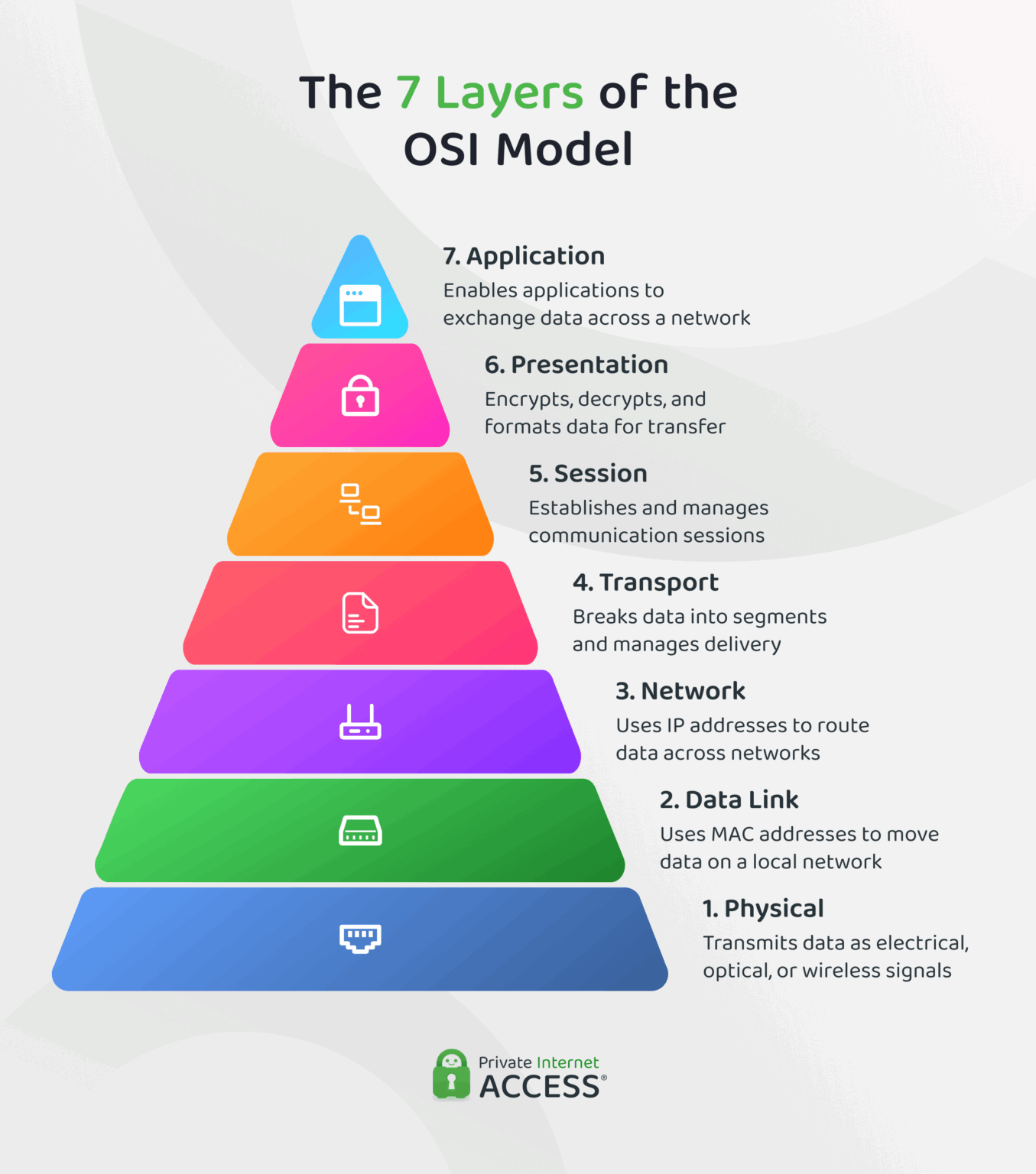 The OSI Model Explained: Purpose, Layers, and Benefits | PIA