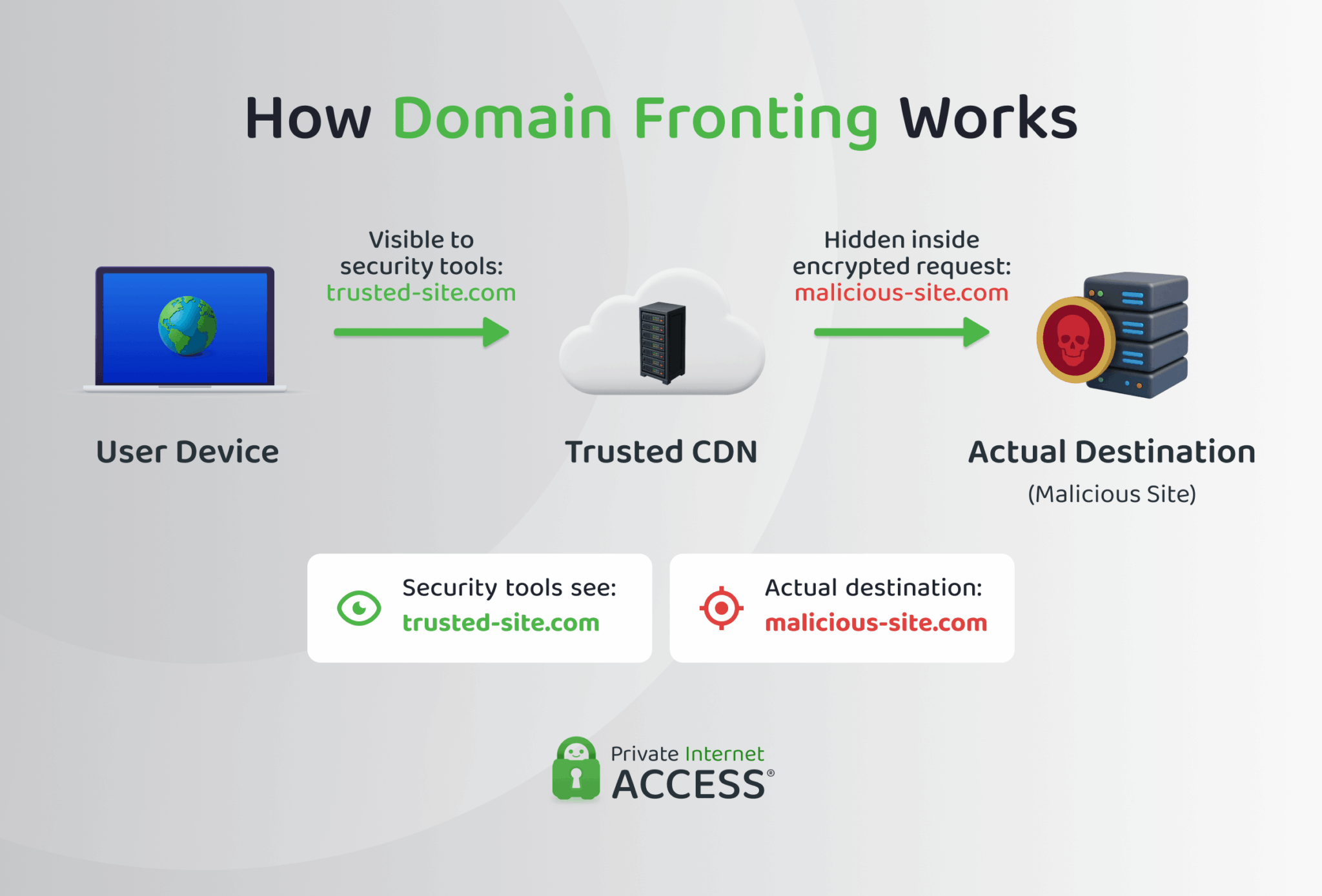 Domain Fronting: What It Is, How It Works, and Its Effects | PIA